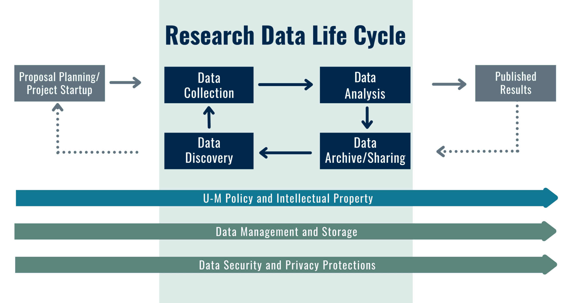 Research Data Stewardship Initiative - U-M Research