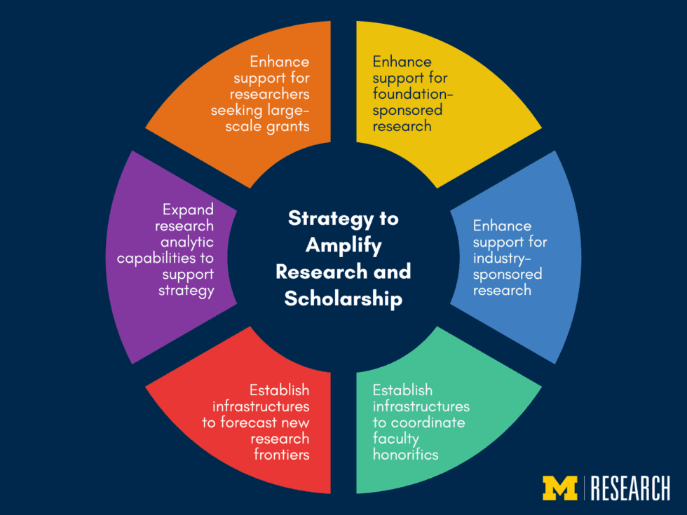 Amplify Strategy - U-M Research