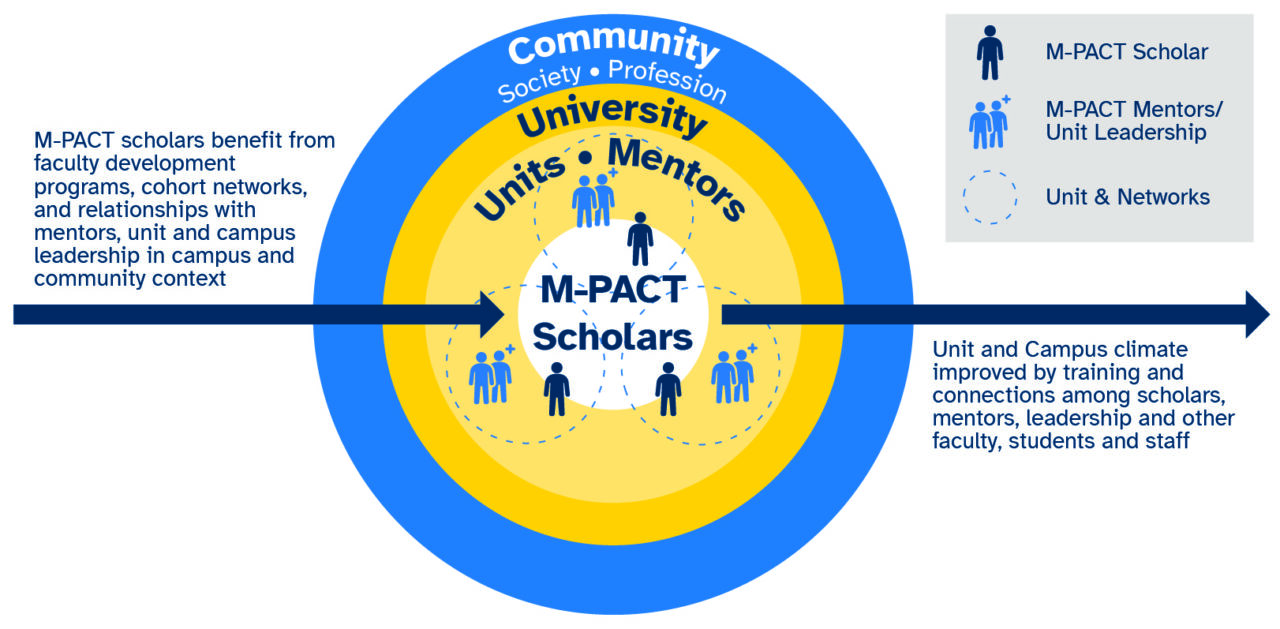 Michigan Program for Advancing Cultural Transformation - U-M Research