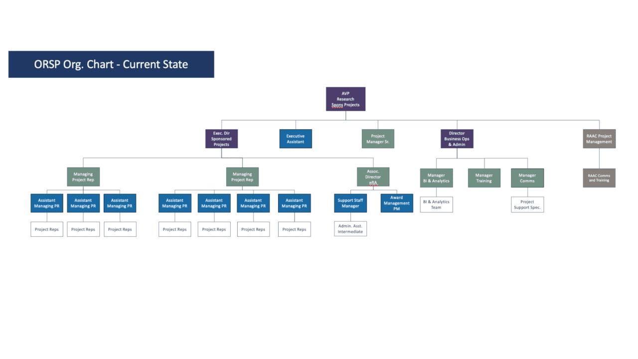 ORSP - Modernizing Sponsored Research - U-M Research