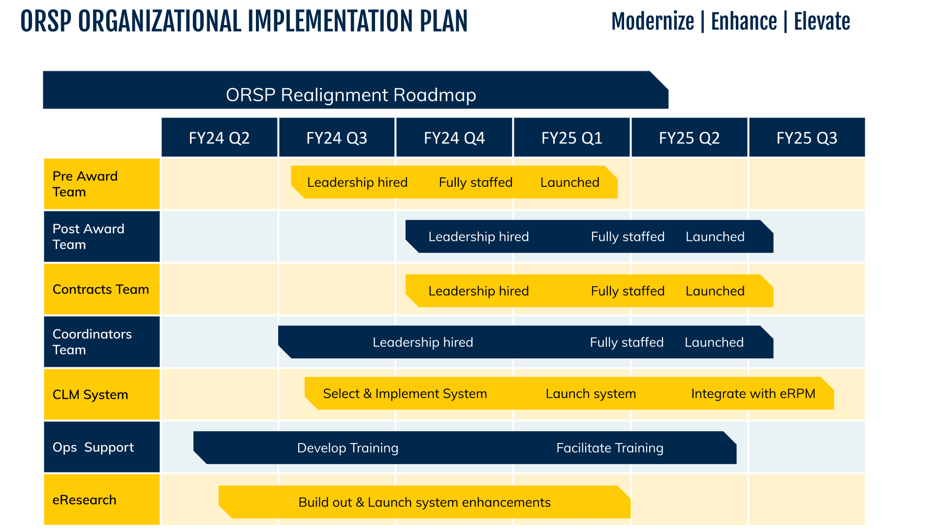 ORSP - Modernizing Sponsored Research - U-M Research