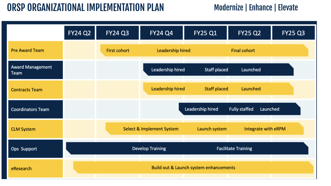 ORSP - Modernizing Sponsored Research - U-M Research