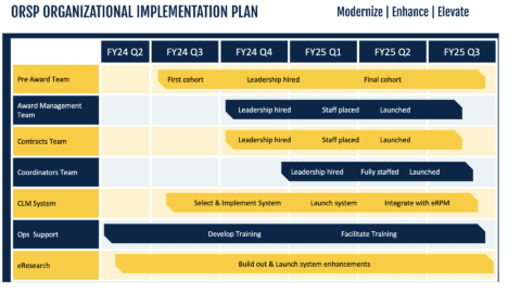 ORSP - Modernizing Sponsored Research - U-M Research